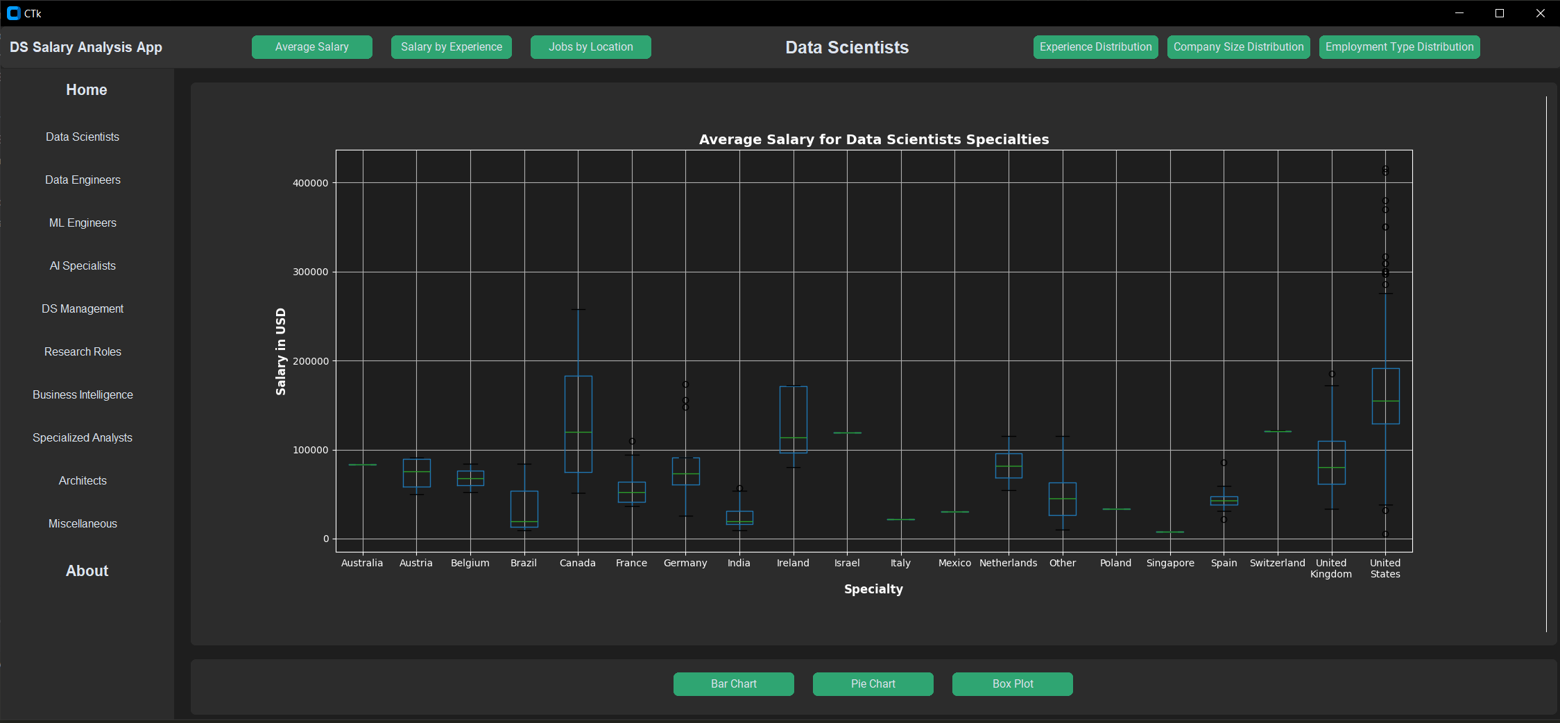 DS Salary Analysis Project