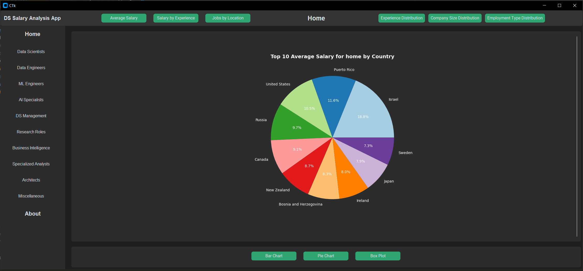 DS Salary Analysis Project